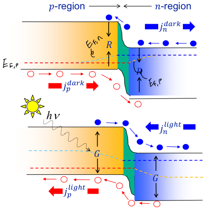 [태양전지 교과서] Week 8 - Photocurrent in illuminated p-n solar cell : 네이버 블로그