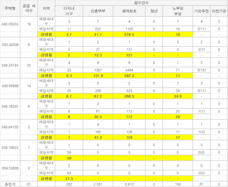 메이플자이 특별공급 접수건수 및 경쟁률 일반공급 가점제추첨제 물량 분석 네이버 블로그