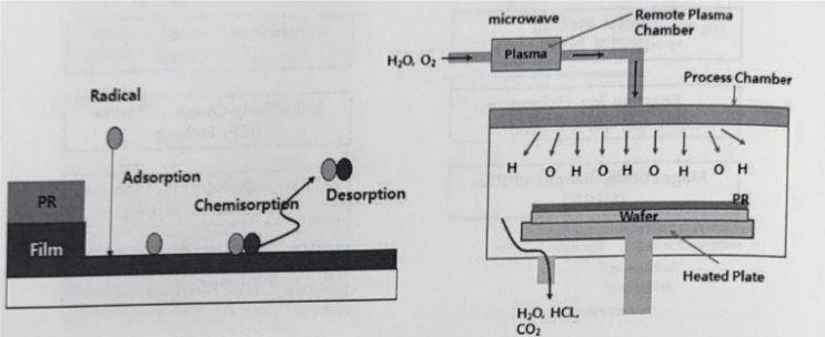 [반도체 8대공정]_Dry ETCH (7) : 네이버 블로그