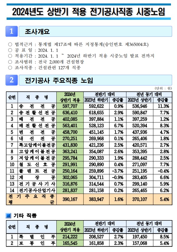 한국전기공사협회 2024년도 하반기 적용 시중노임 공표 알림 네이버 블로그