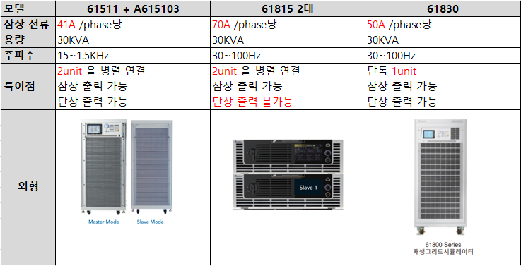 크로마한국대리점, Chroma한국대리점, AC소스 간략 비교 자료, 61511, 61815, 61830 : 네이버 블로그