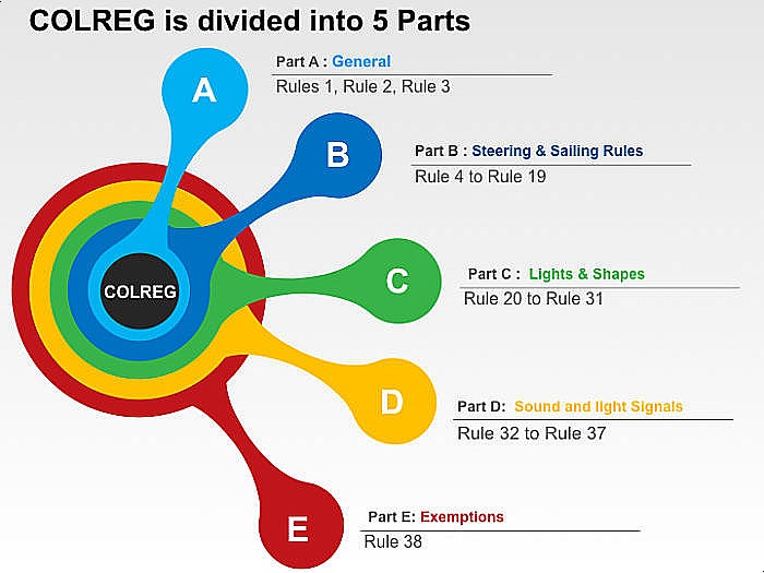 국제해상충돌예방규칙 (COLREG, 2010) - 1장 총칙 : 네이버 블로그