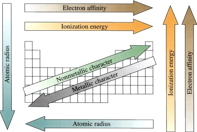 [일반화학 이야기 5] 원소의 주기적 성질(Periodic Properties) 1: 개요 및 원자 반지름(atomic ...