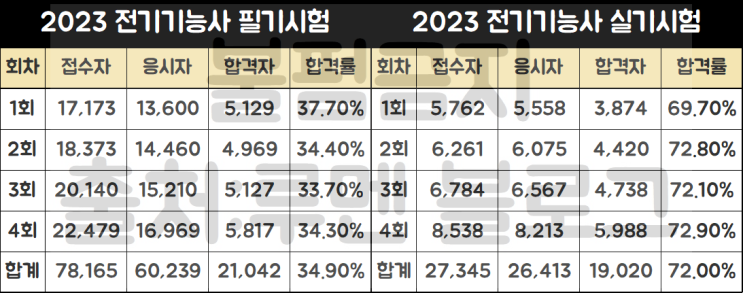 2024년 전기기능사 시험일정 필기실기 과목 난이도·합격률ft응시자격 네이버 블로그