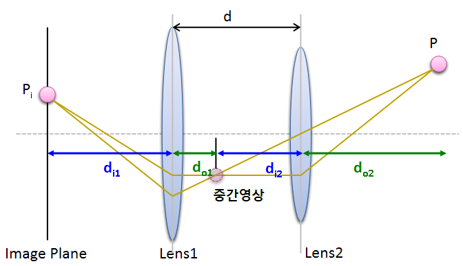 카메라 렌즈 왜곡 보정 Camera Lens distortion correction radial tangential 조리개 ...