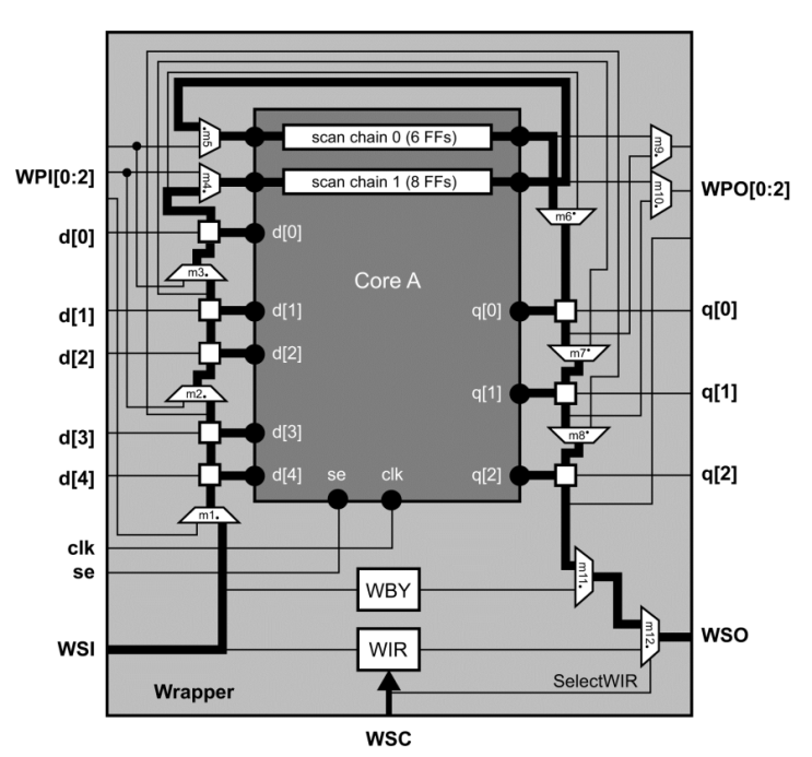 DFT: Wrapper Chain이란? INTEST란? EXTEST란? IEEE1500란? 대형 Chip을 위한 SoC 테스트 ...