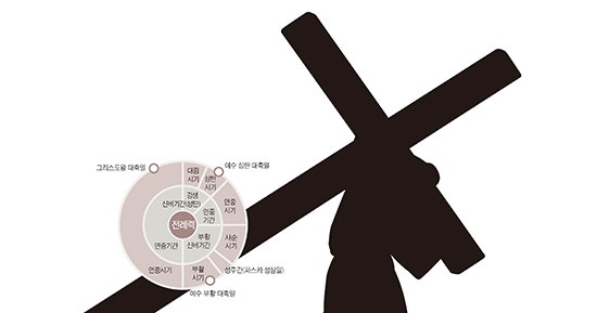 사순 시기 예수님의 수난과 죽음을 묵상하며 예수님의 파스카 축제를 준비하는 기간 네이버 블로그
