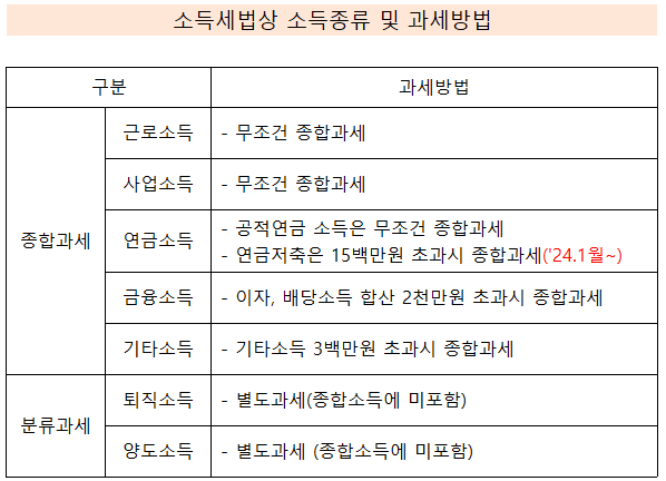 소득세 종합소득세 핵심정리 과표와 세율 금융소득 연금소득 임대소득의 종합과세 개정세법 네이버 블로그