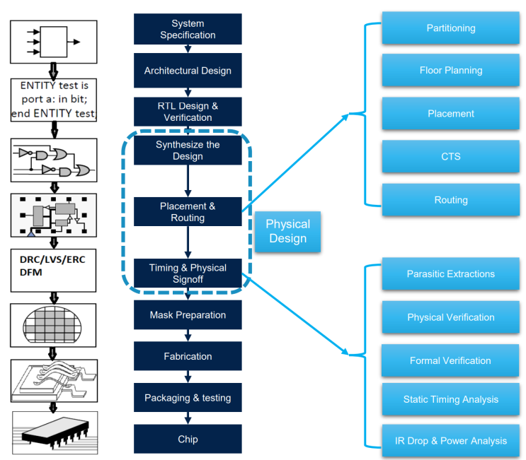 Physical Design이란? Signoff란? : 네이버 블로그