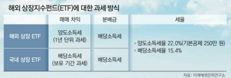 ISA 계좌에서 국내상장 해외 ETF 매매 차익이 발생한다면? : 네이버 블로그