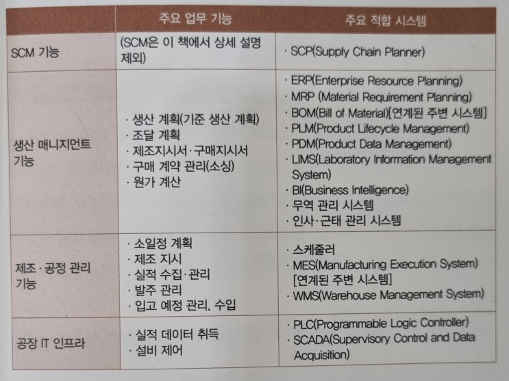 [생산관리](5)_생산관리 시스템 종류/ SCP,ERP,MPS,MES,PLC란? : 네이버 블로그