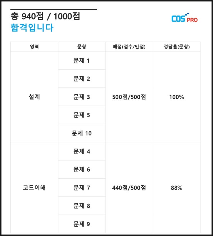 [고덕역 랑이쌤컴퓨터]COS & COSPRO 자격증 시험리뷰 : 네이버 블로그