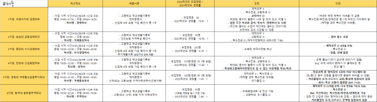 01 선취업 후진학 2024학년도 대학 수시 지원기 지원자 정보 학교별 장단점 네이버 블로그