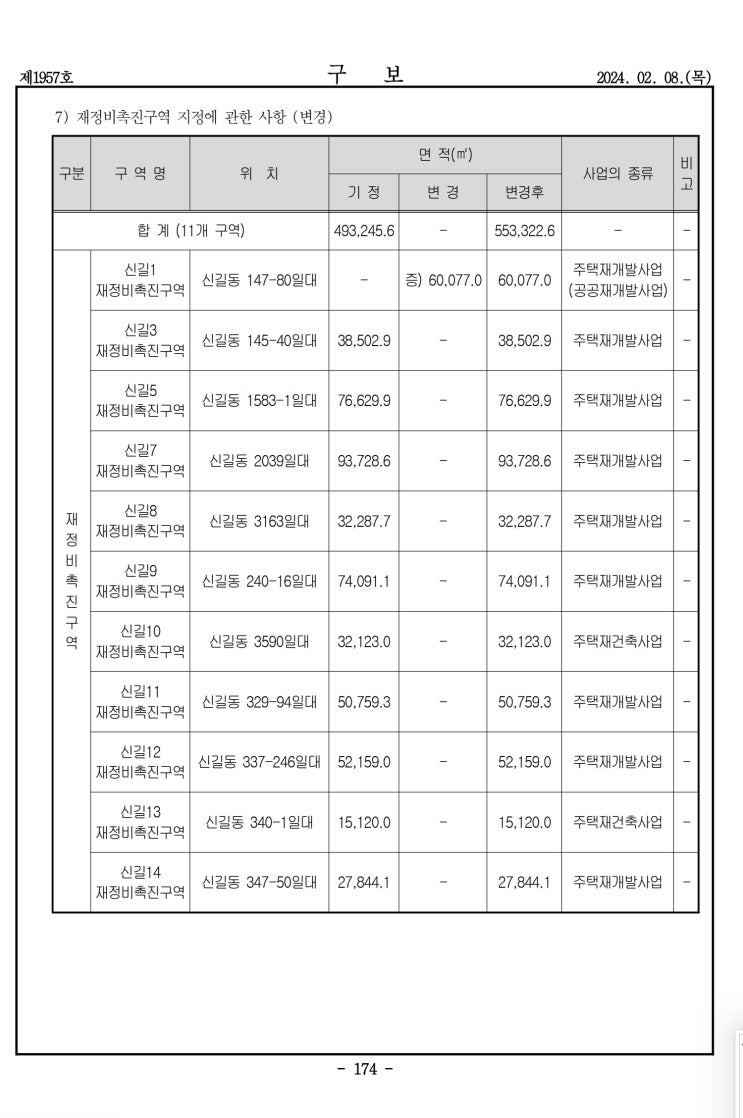 신길재정비촉진지구 변경 지정 및 재정비촉진계획신길1구역 결정 변경안 공람공고 네이버 블로그