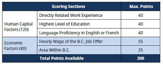 캐나다 BC PNP 가이드, 점수, 조건 Canada BC PNP Skills Immigration Program Guide ...