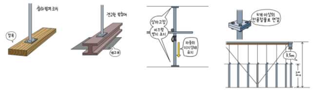 산업안전지도사 5 6 거푸집과 동바리 설계 시 고려하여야 할 하중과 구조검토 사항을 설명하시오거푸집 동바리 조립해체 작업
