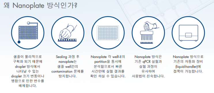 [오늘 이 기술] 나노플레이트 기반 디지털 PCR 시스템 (Nanoplate-based digital PCR system ...