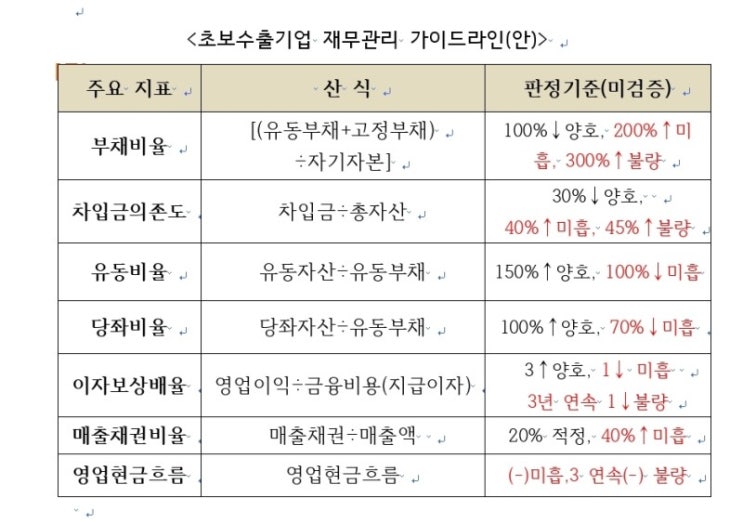 좌충우돌 초보수출76 중소기업 적정재무비율유동비율ㆍ당좌비율ㆍ이자보상배율ㆍ영업활동 현금흐름 네이버 블로그