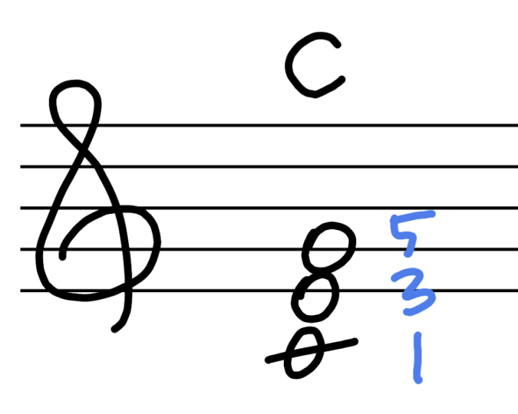 [손글씨 피아노 코드] C코드 총정리 (C, Cm, Csus4, Caug, C+, Cdim, C7, CM7, Cm7) : 네이버 블로그