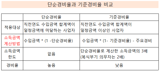 2024년 사업소득 사업소득세 핵심정리 세율 원천징수와 종합소득세 신고 단순경비율과 기준경비율 네이버 블로그