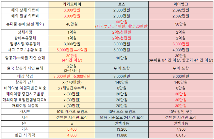 해외여행 준비물 해외여행자보험 가격비교 가입 카카오 마이뱅크 토스 10 환급 방법 네이버 블로그