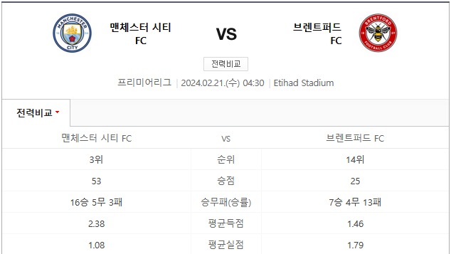 맨시티 브렌트퍼드 2월21일 EPL분석 : 네이버 블로그