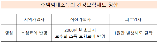 주택 임대소득 월세소득의 건강보험료 영향 지역가입자 직장가입자 피부양자 필요경비 And 공제금액 네이버 블로그