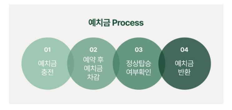 꿀팁 Miri 어플로 광역버스 좌석 미리 예약하기 예치금 충전 및 환불하기 네이버 블로그
