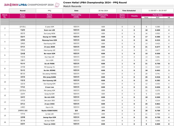 크라운해태 LPBA 챔피언십 2024 PPQ라운드 경기결과 : 네이버 블로그