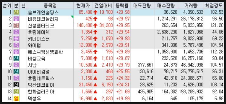 2024년 2월 20일 오늘의 상한가 이유 · 특징섹터 · 마감시황 솔브레인홀딩스 신성델타테크 와이랩 덕산테코피아 덕성우 한화