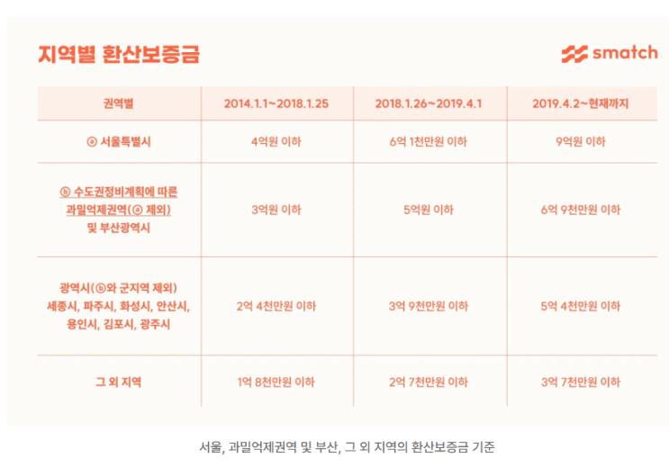 상가임대차보호법 지역별 환산보증금 정의와 초과시 갱신청구권 보장 여부 계약기간 10년 보증금 월세 증감 5 상한 적용 여부