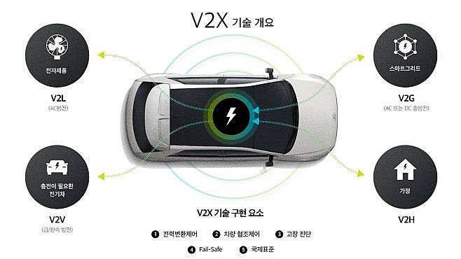 전기차 V2L, V2G, V2H, V2V란? 양방향 충전기술 V2X 용어 정리…변화하는 충전 패러다임 : 네이버 블로그