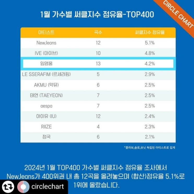 임영웅 '24년1월 가수별써클지수점유율 TOP400' 3위 🎉🎉🎉🎉 : 네이버 블로그