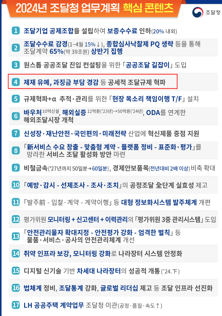 조달청은 부정당업자제재처분 입찰참가자격제한처분을 면제하거나 과징금 처분을 확대하고집행정지를 통제할 예정입니다2024년