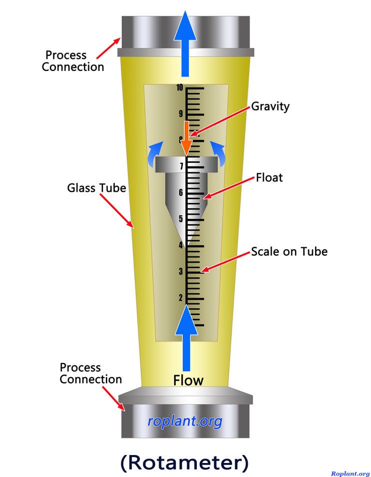 로터미터_면적식 유량계 (Rotameter_Area flow meter) : 네이버 블로그