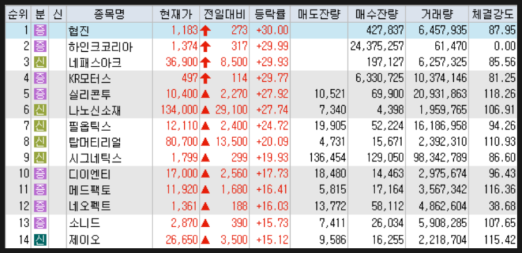 2024년 2월 21일 오늘의 상한가 이유 · 특징섹터 · 마감시황 협진 하인크코리아 네패스아크 Kr모터스 탑머티리얼