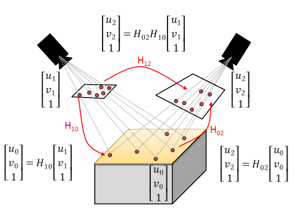 [OpenCV][C++] Homography 호모그래피 findHomography getPerspectiveTransform ...