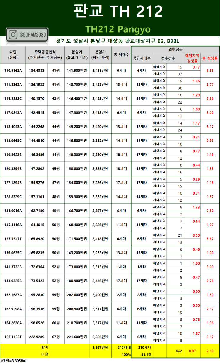 판교TH212 청약경쟁률(경기도 성남시 분당구 대장동 판교대장지구 B2, B3BL 총 212세대 2025년 11월 입주예정, 판교대장연립주택 하이엔드 테라스하우스 ...