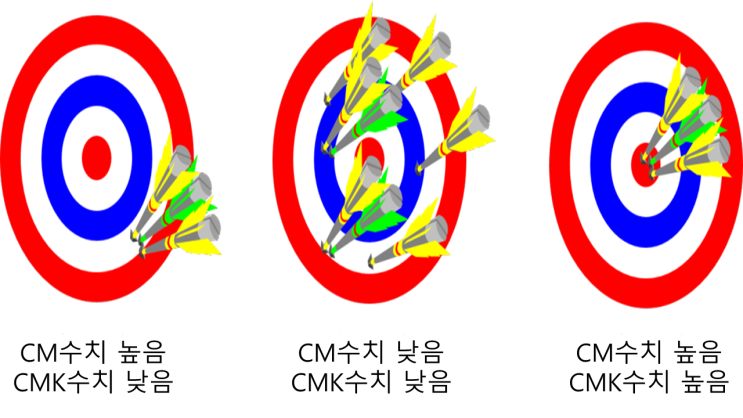 능력지수 빅매치!CM/CMK/CP/CPK의 차이점은 무엇입니까? : 네이버 블로그