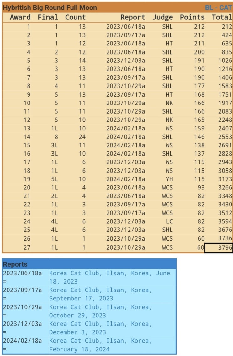TICA 캣쇼 성적표 보는 방법 및 1+1 활용 방법 : 네이버 블로그