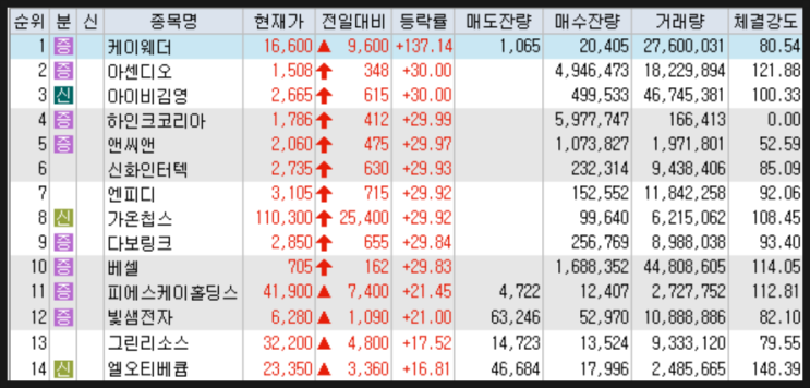2024년 2월 22일 오늘의 상한가 이유 · 특징섹터 · 마감시황 케이웨더 아이비김영 다보링크 베셀 그린리소스 엘오티베큠