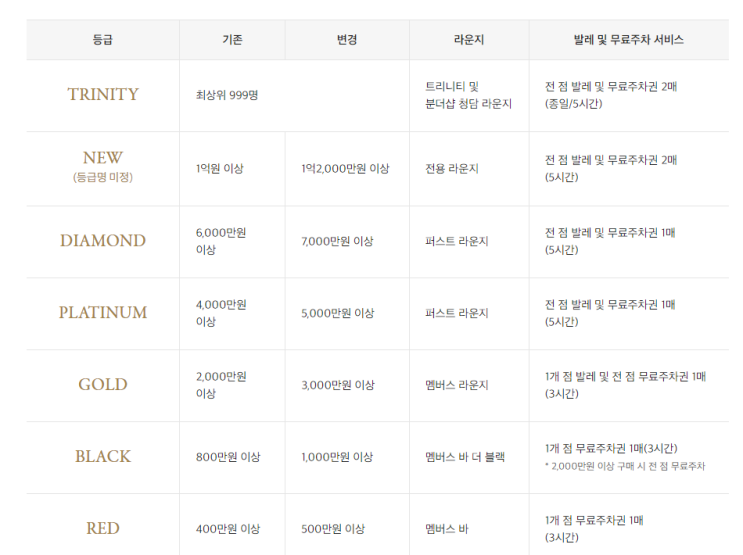 현대백화점 Vip기준 신세계백화점vip선정기준 목동현대백화점쟈스민회원 선정기준 네이버 블로그