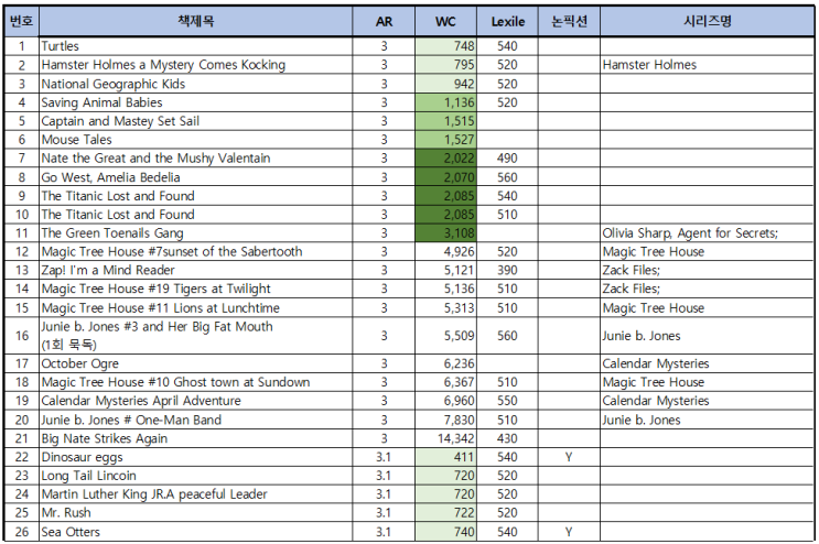 AR 3점대 원서목록(AR3.0~3.5), 워드카운트별 원서목록 : 네이버 블로그