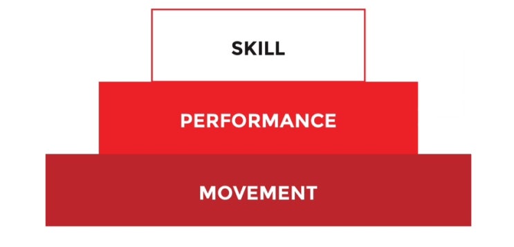 FMS (The Performance Pyramid) : 네이버 블로그