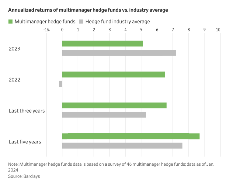 판도를 바꾼 헤지펀드__Citadel, Millennium 및 Point72의 성공을 따라잡은 회사는 거의 없습니다_WSJ...그럼에도 일등은..TCI : 네이버 블로그