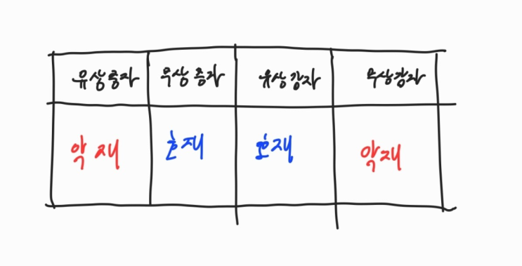 주식 투자를 위한 재무 유상 증자 무상 증자 유상 감자 무상 감자 네이버 블로그