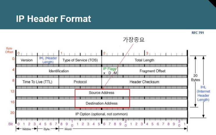 Network (Internet) Layer : 네이버 블로그