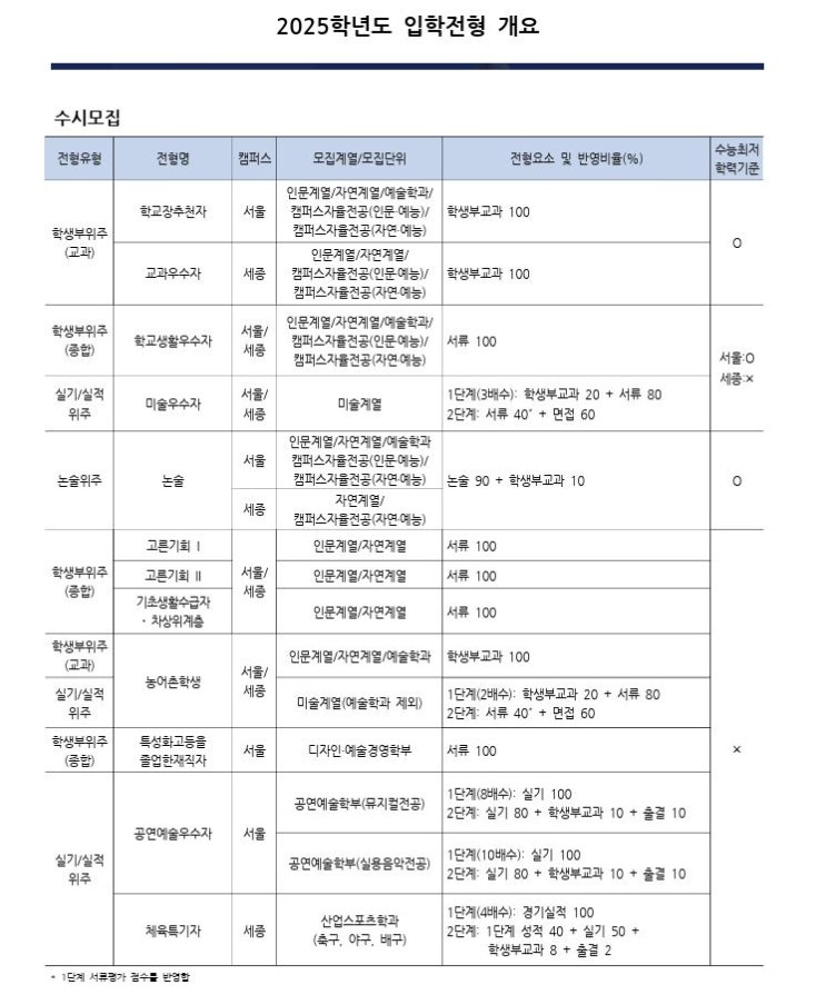 수원동탄입시미술 2024학년도 홍익대학교 서울캠퍼스 및 세종캠퍼스 수시 미술우수자전형 입시요강 안내 네이버 블로그