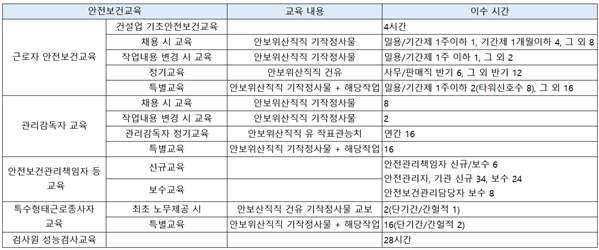 산업안전지도사 1 22 산업안전보건법상 안전보건교육의 종류와 시간 정기교육 및 특수형태 근로종사자 교육내용을 설명하시오