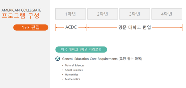 미국대학편입, 미국편입지원을 희망하는 학생이라면 위치한 American Collegiate D.C. (ACDC) 추천 : 네이버 블로그